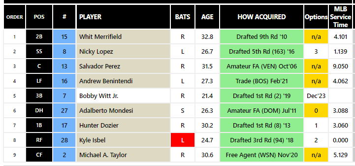 royals-depth-chart-2022 – The Royals Reporter