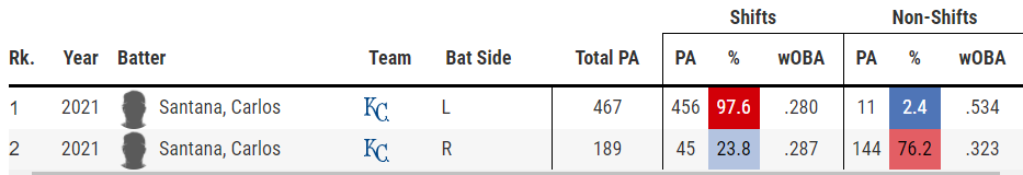 santana-stats-vs.-shifts – The Royals Reporter