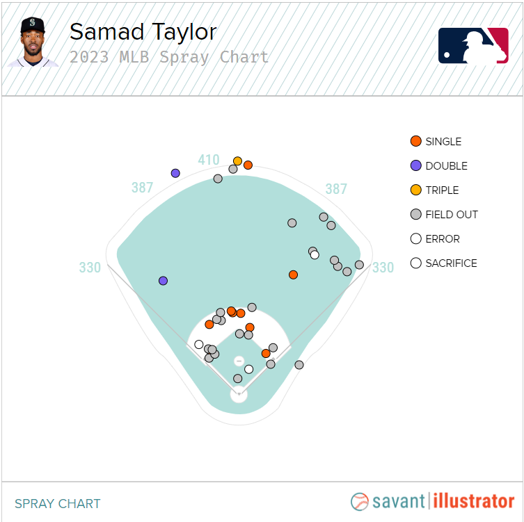 Samad Taylor And the Challenges of His Roster Situation With the Royals ...